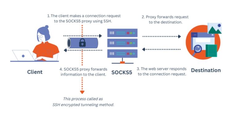 What are SOCKS proxies and why should you use them?