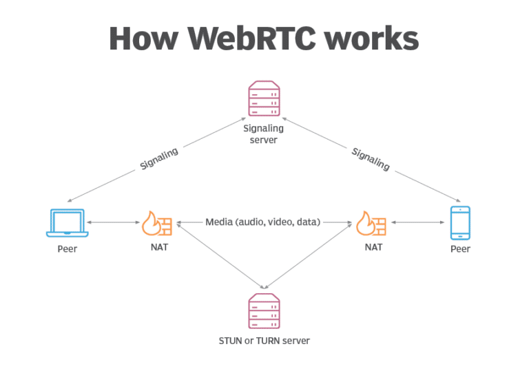 What is WebRTC? A Complete Guide. - HydraProxy